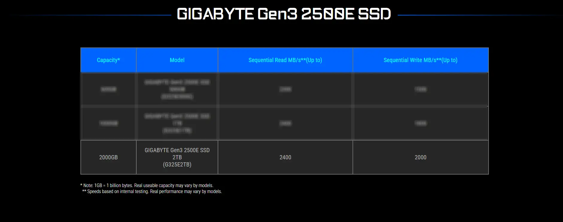 Gigabyte Gen3 2500E 2TB Internal SSD Price in BD | RYANS